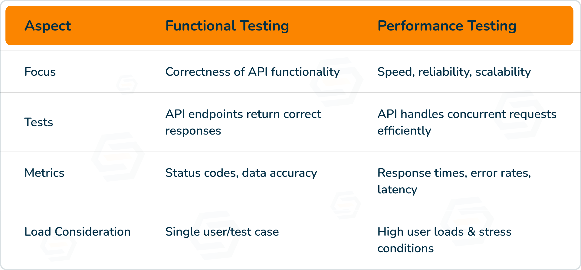 API Performance Testing