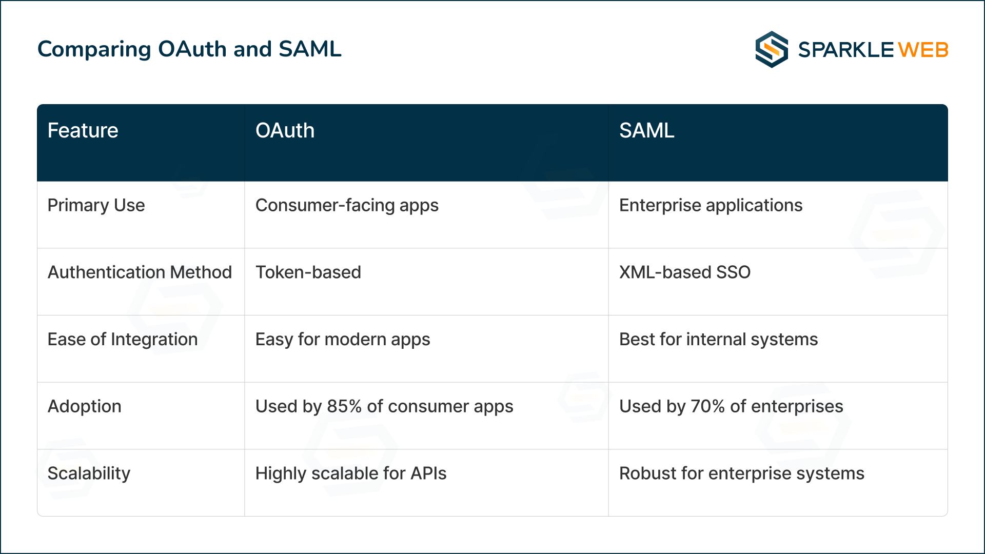 OAuth vs SAML: The Ultimate Guide to Choosing the Right SSO Protocol ...