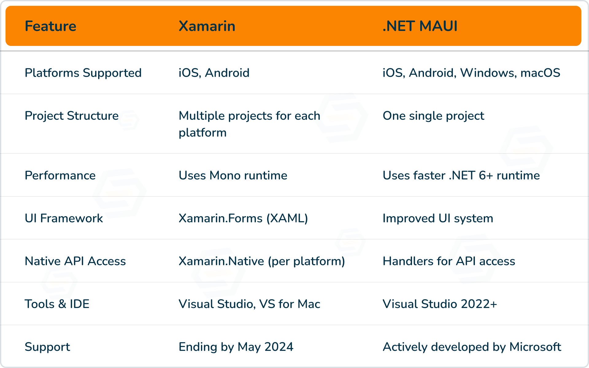 .NET MAUI vs Xamarin