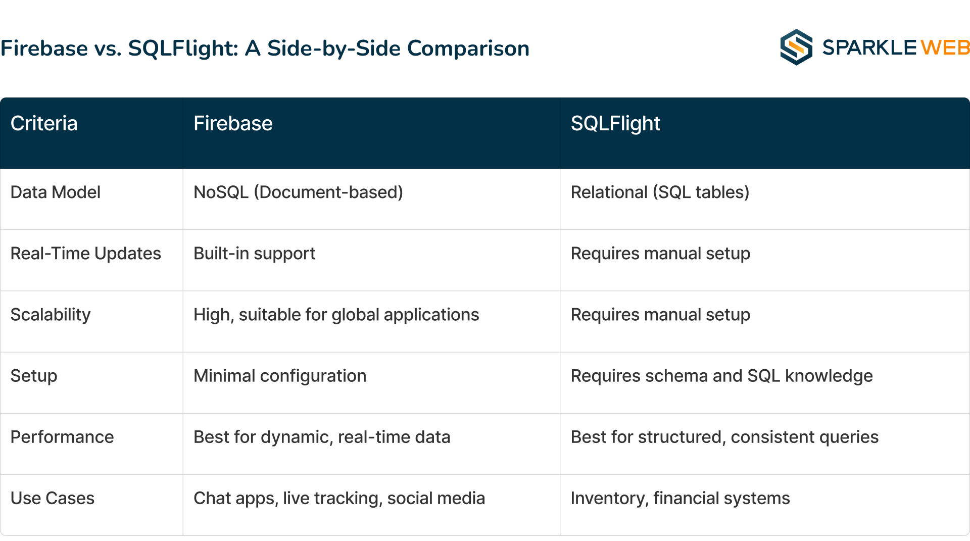 Firebase vs SQLFlight: Choosing the Best Database for Your Mobile and ...