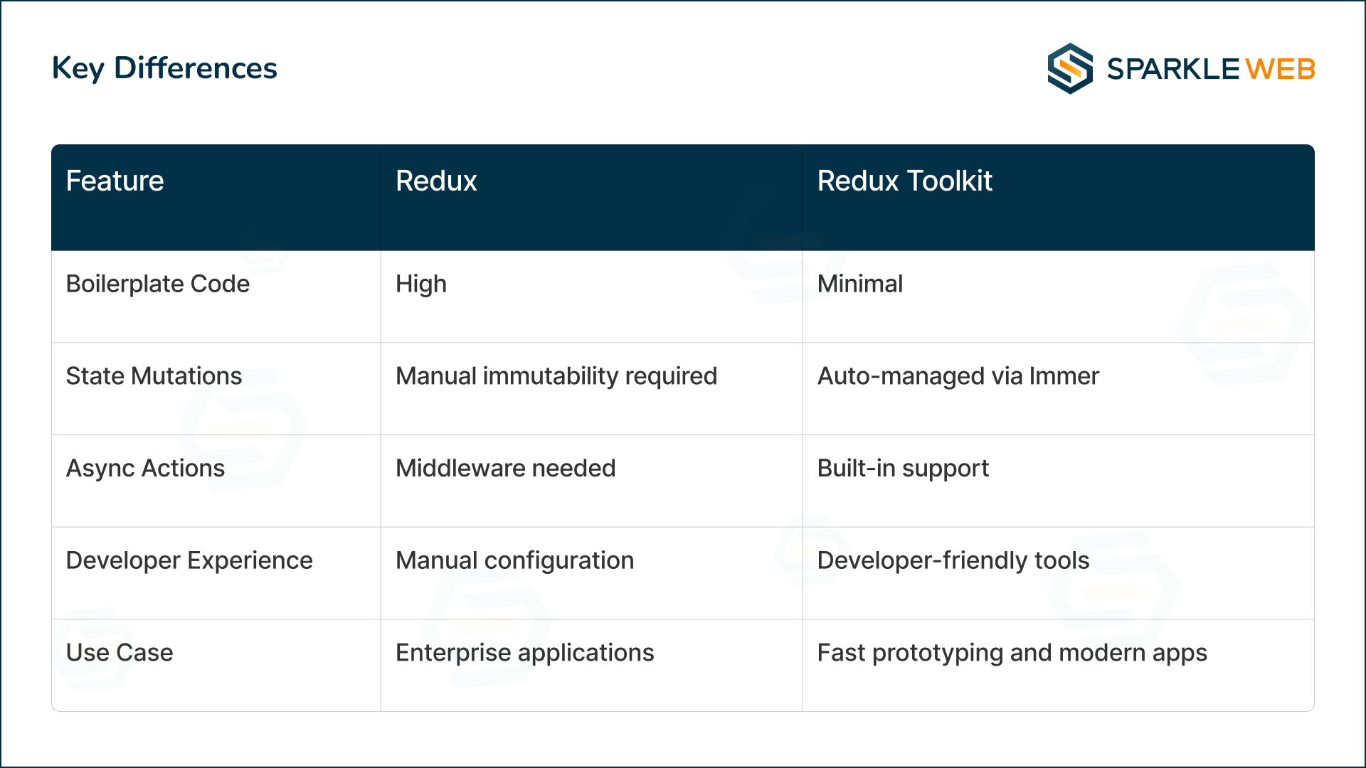Redux vs Redux Toolkit: Choose the Best State Management Tool in 2024 ...