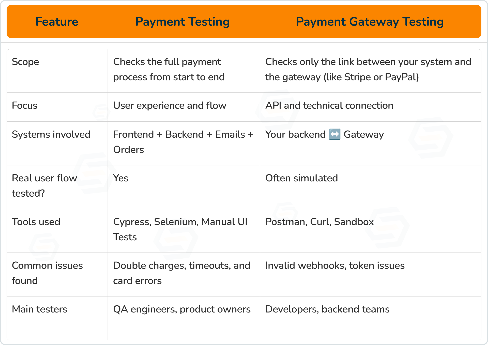 Payments Testing